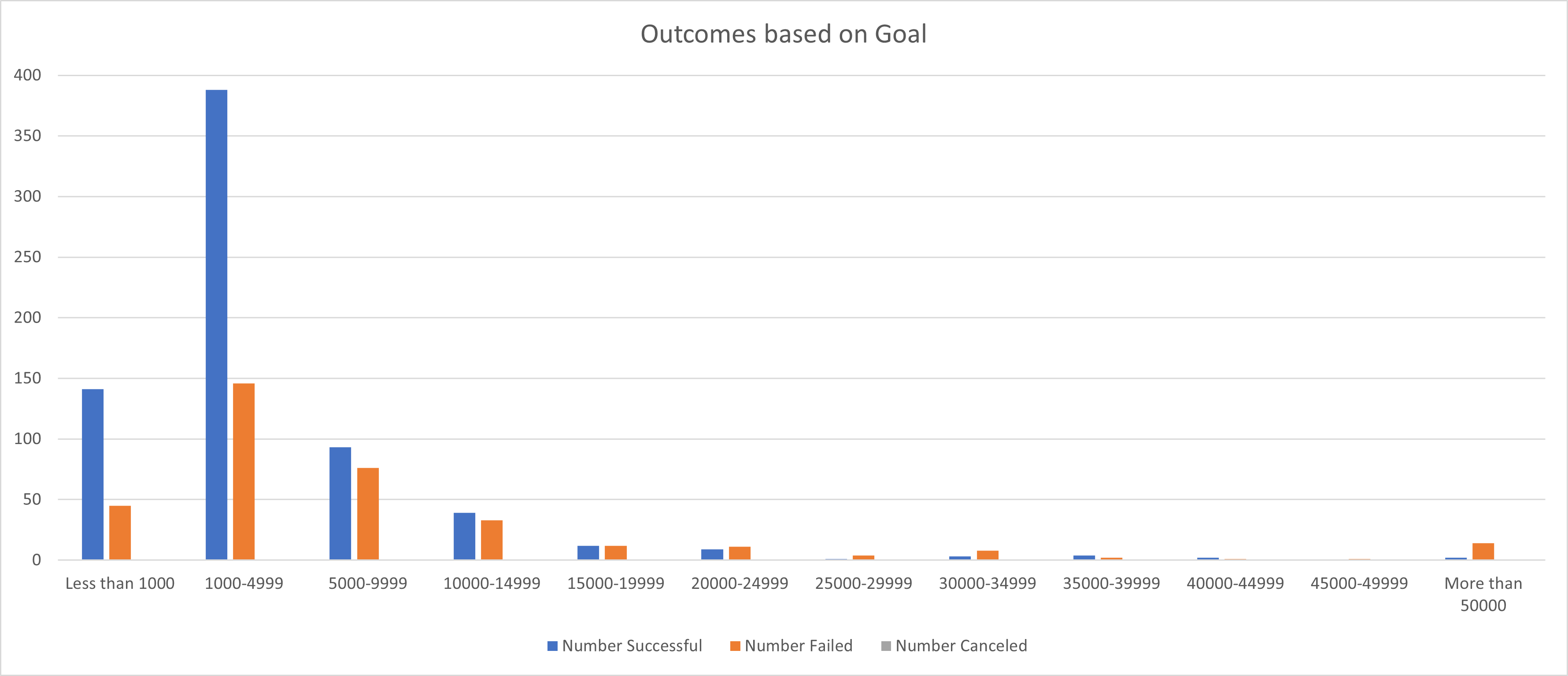 Kickstarter Challenge Report | Kickstarter-Analysis