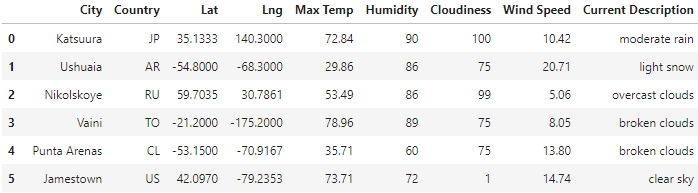 World_Weather_Analysis | Module 6
